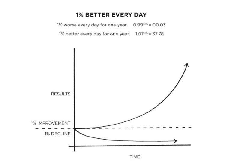 GET 1 PERCENT BETTER AT A TIME - Swagtail